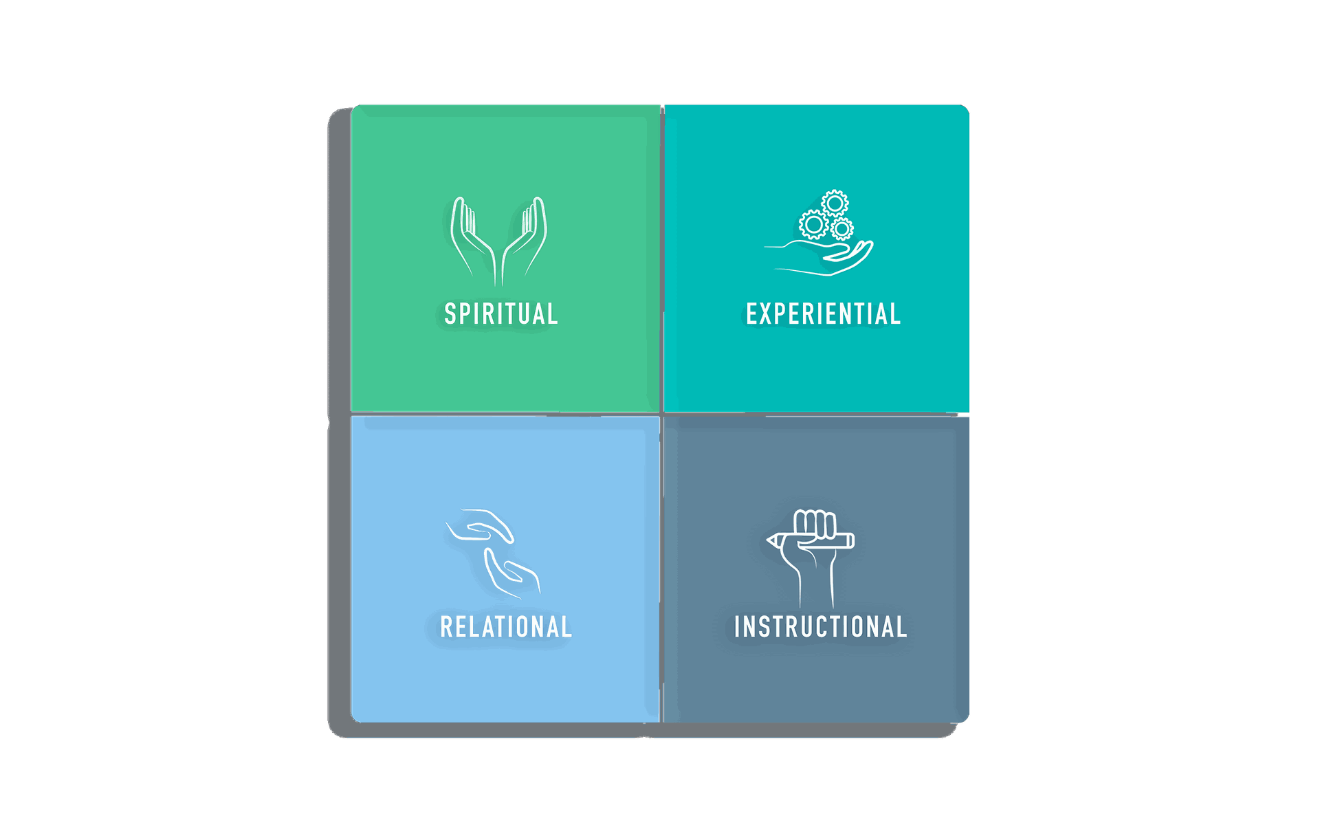 The 5C/4D Design Tool